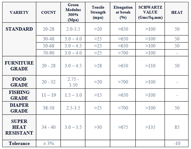 Rubber Thread in Bobbins | Supremeproducts