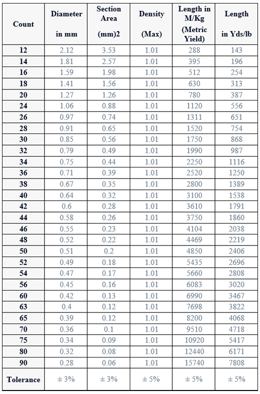 Rubber Thread in Bobbins | Supremeproducts
