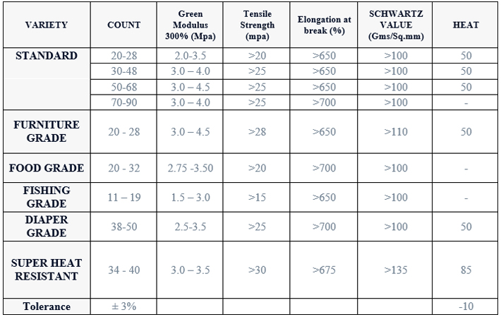 Rubber Threads for Medical Applications | Supremeproducts